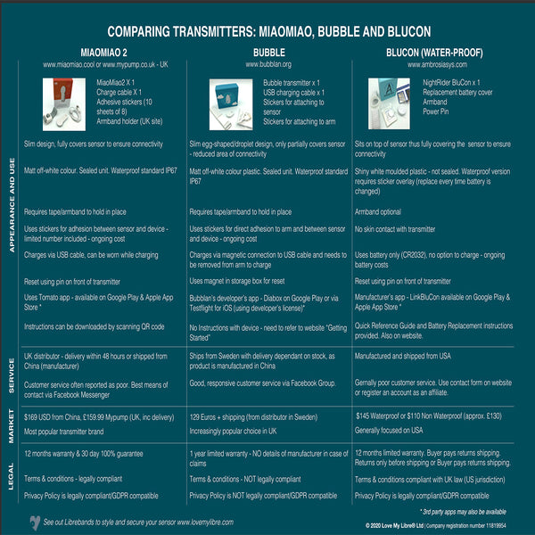 Libre Sensor transmitters, comparison of MiaoMiao2, Bubble & BluCon ...